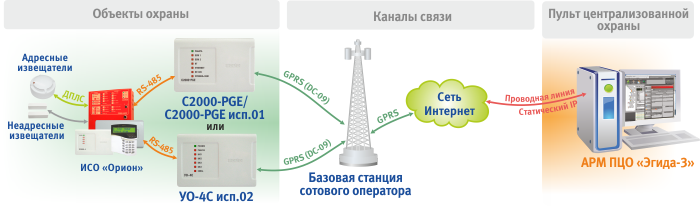 Передача извещений по каналу GSM и GPRS